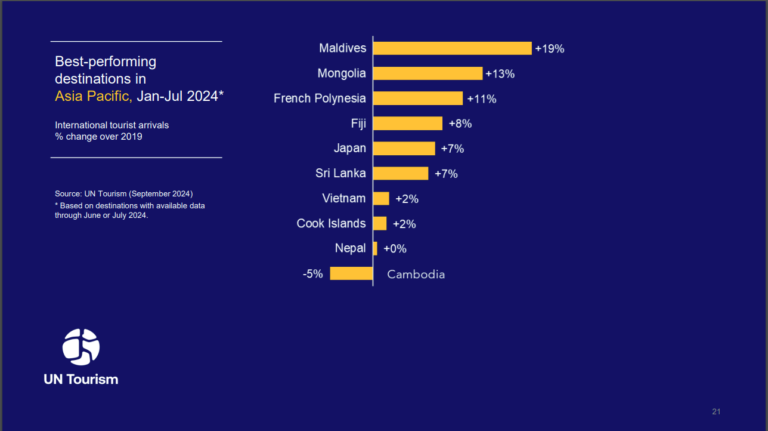 World Tourism Barometer : September 2024 | UN Tourism